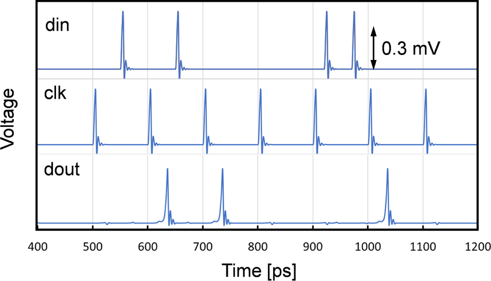 Design methodology of single-flux-quantum flip-flops composed of both 0 ...
