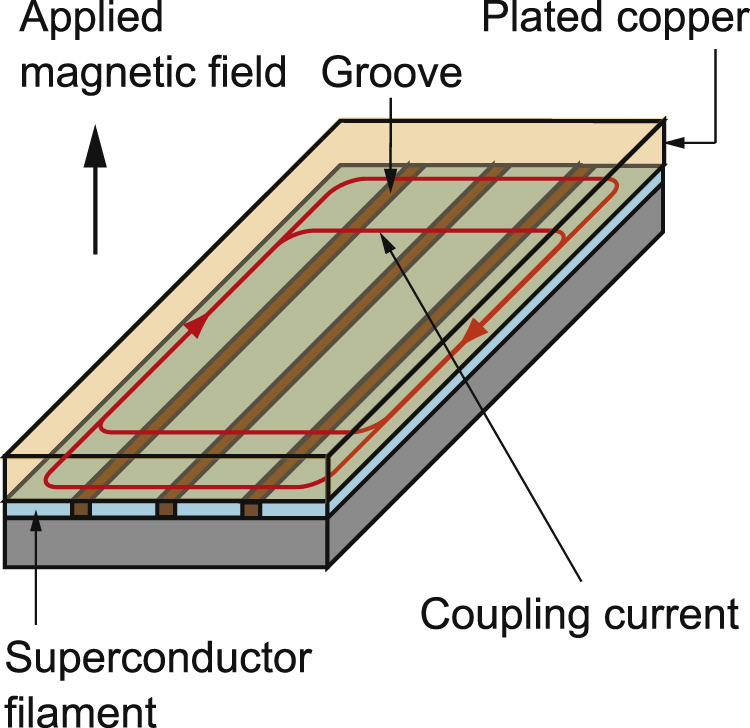 Coupling time constants of striated and copper-plated coated conductors ...