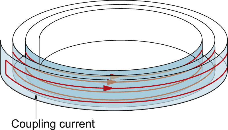 Coupling time constants of striated and copper-plated coated conductors ...