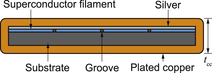 Coupling time constants of striated and copper-plated coated conductors ...