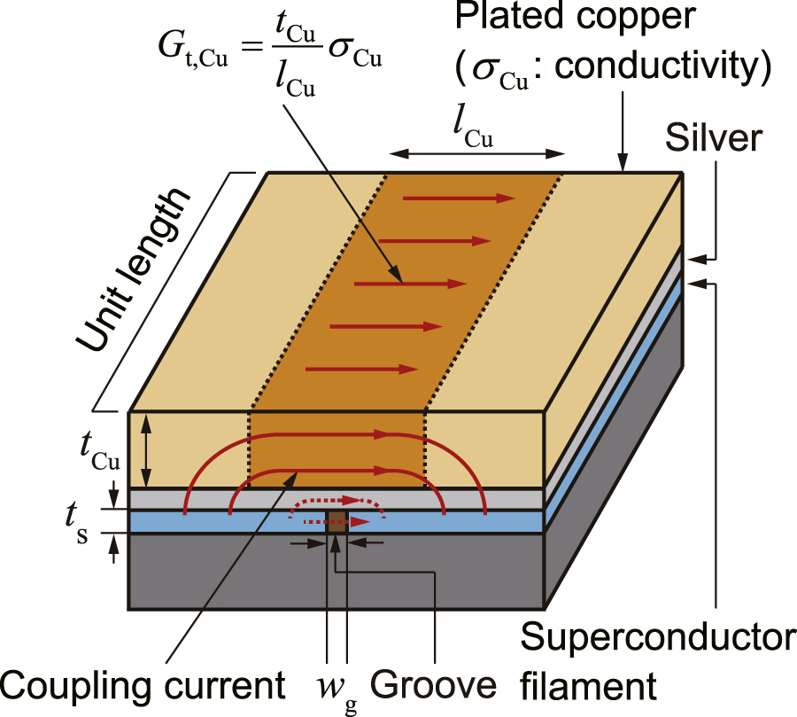 Coupling time constants of striated and copper-plated coated conductors ...