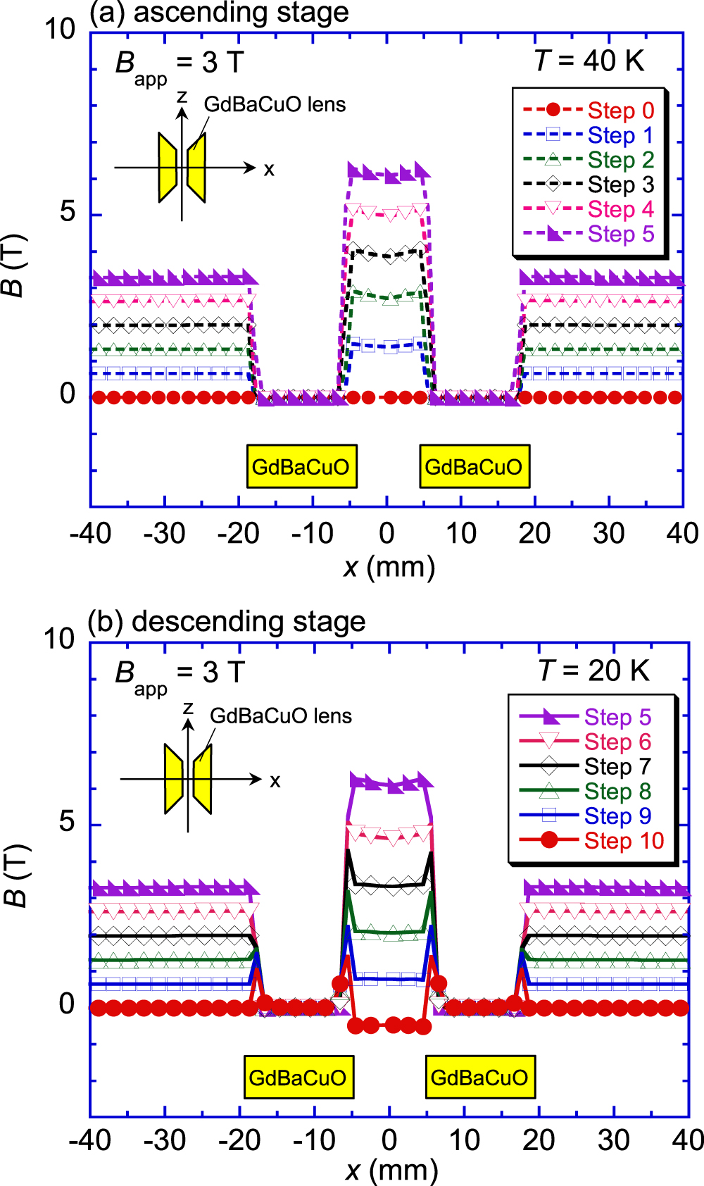 A new concept of a hybrid trapped field magnet lens - IOPscience