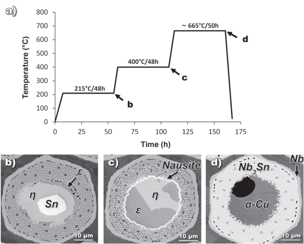 Controlling Cu–Sn mixing so as to enable higher critical current ...