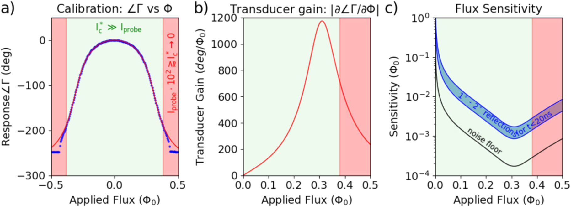 High speed flux sampling for tunable superconducting qubits with an ...