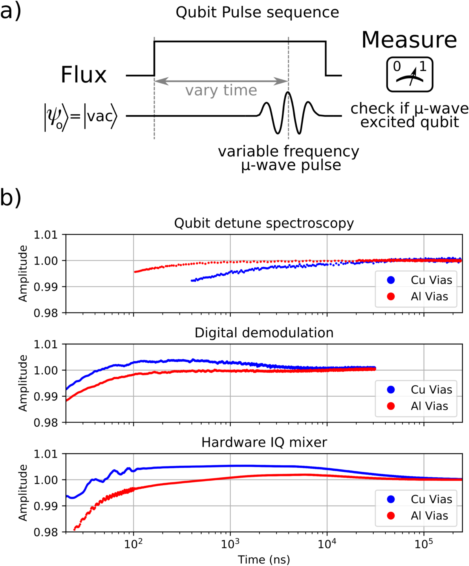 High speed flux sampling for tunable superconducting qubits with an ...