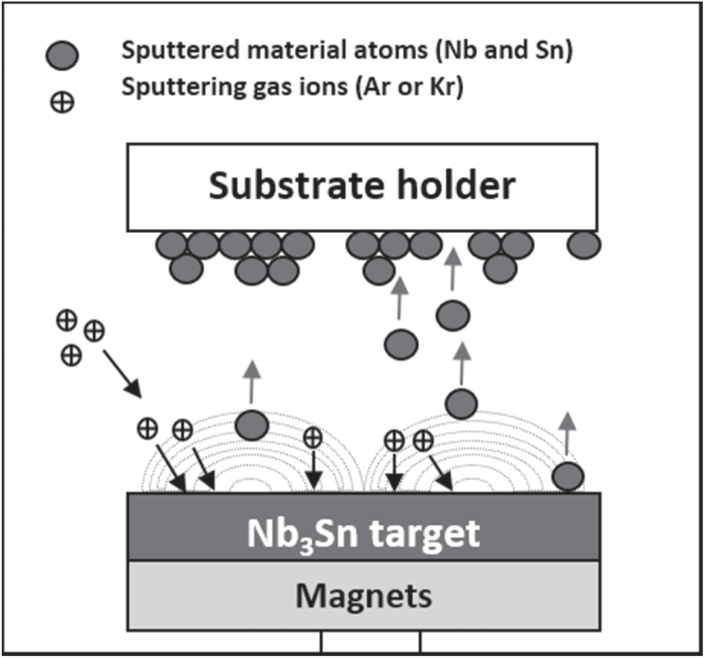 Development of sputtered Nb3Sn films on copper substrates for ...
