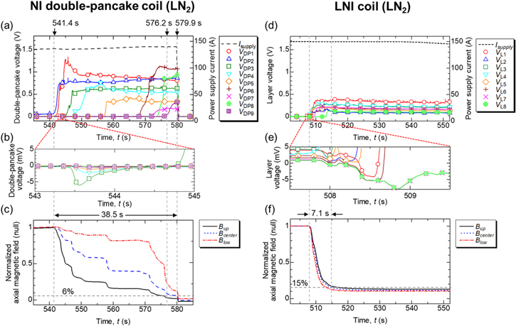 A novel winding method for a no-insulation layer-wound REBCO coil to ...