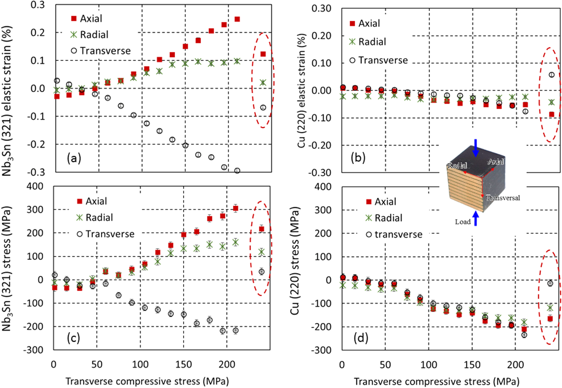 Direct measurement of Nb3Sn filament loading strain and stress in ...
