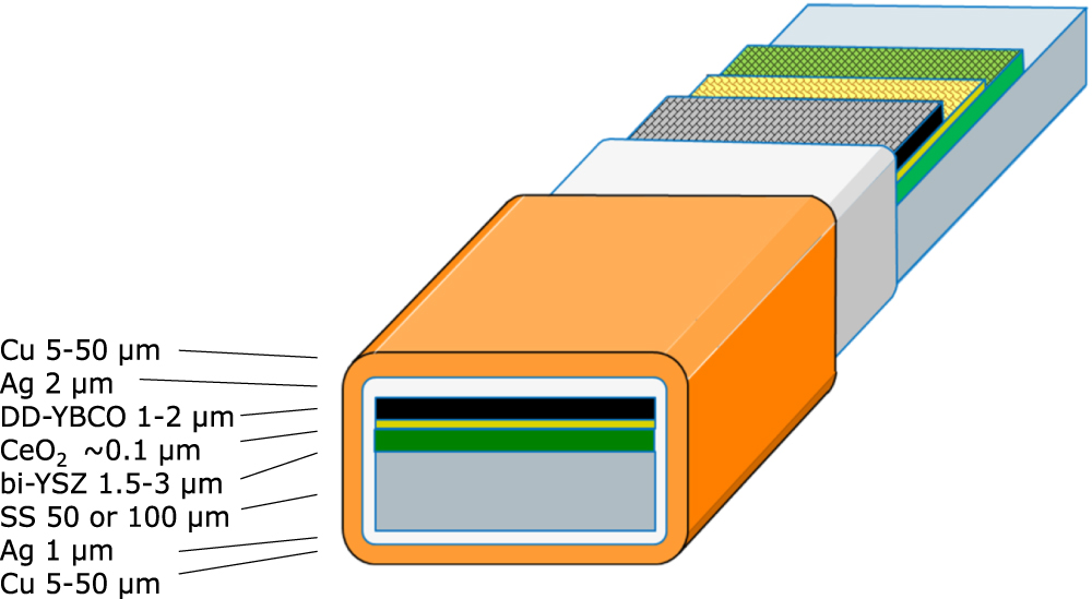Long-length YBCO coated conductors for ultra-high field applications ...