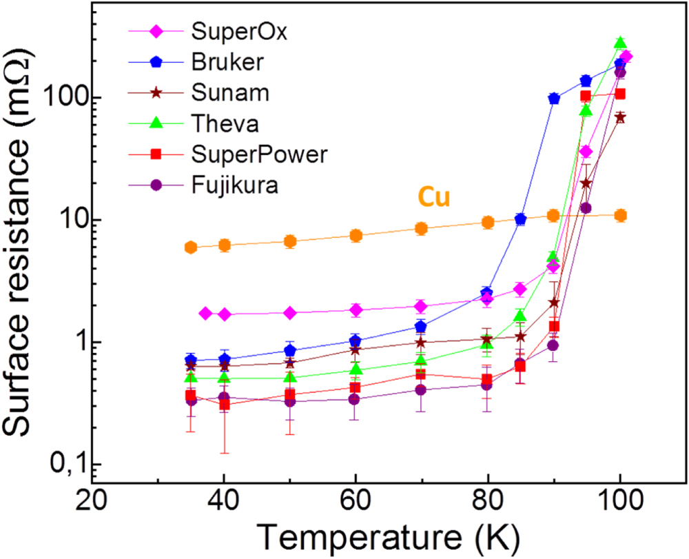 Coated conductor technology for the beamscreen chamber of future high ...