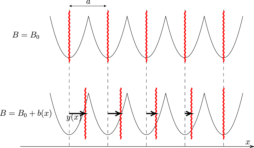 Flux vortex dynamics in type-II superconductors - IOPscience