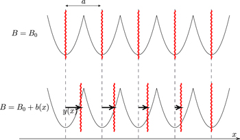 Flux vortex dynamics in type-II superconductors - IOPscience