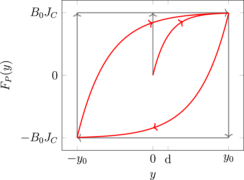 Flux vortex dynamics in type-II superconductors - IOPscience