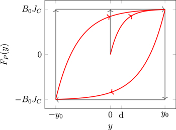Flux vortex dynamics in type-II superconductors - IOPscience