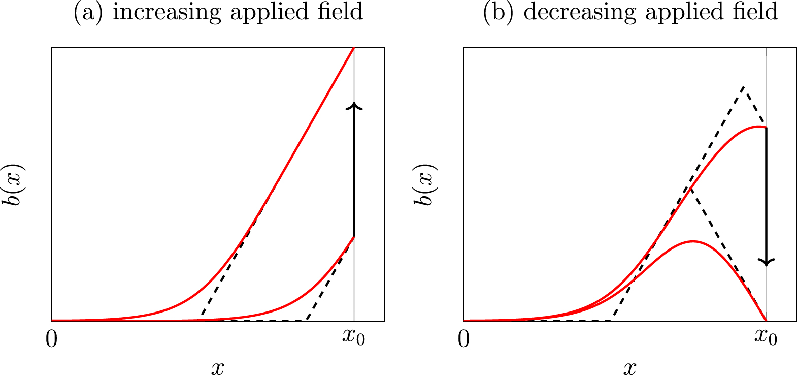 Flux vortex dynamics in type-II superconductors - IOPscience