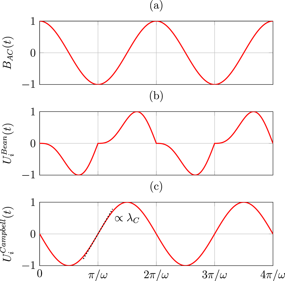 Flux vortex dynamics in type-II superconductors - IOPscience