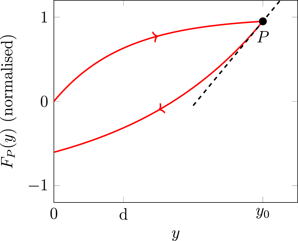 Flux vortex dynamics in type-II superconductors - IOPscience
