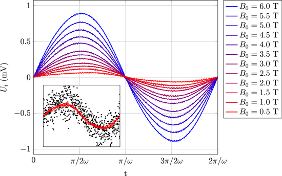 Flux vortex dynamics in type-II superconductors - IOPscience