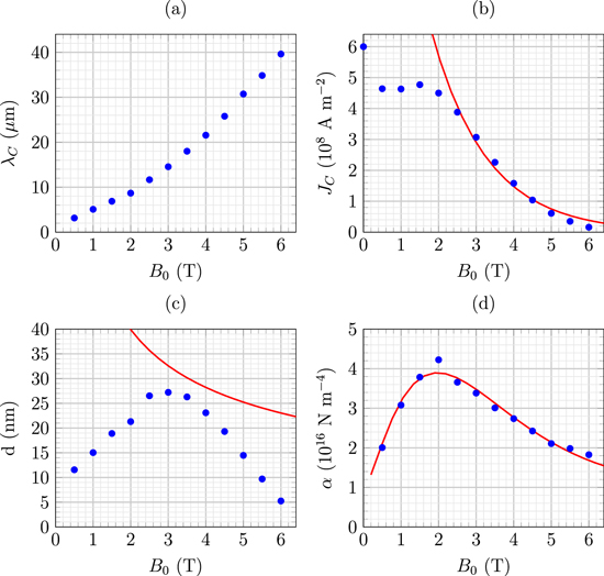 Flux vortex dynamics in type-II superconductors - IOPscience