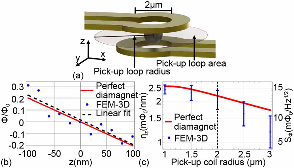 Chip-based superconducting traps for levitation of micrometer-sized ...
