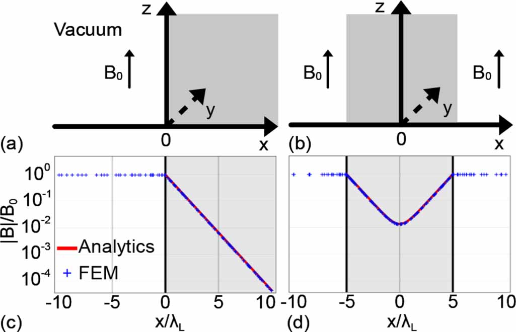 Chip-based superconducting traps for levitation of micrometer-sized ...