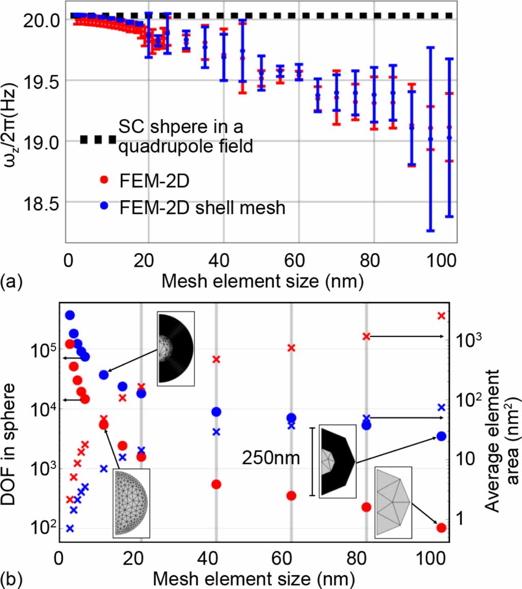 Chip-based superconducting traps for levitation of micrometer-sized ...
