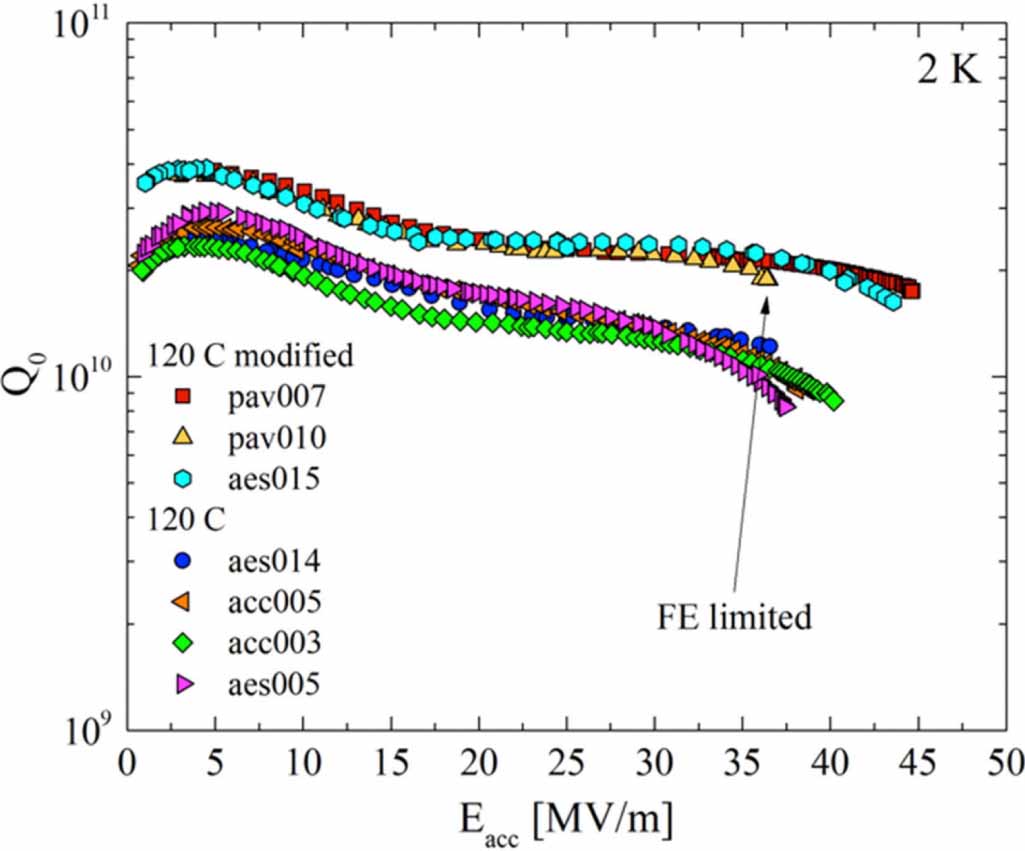Nitrogen infusion R&D at DESY a case study on cavity cut-outs - IOPscience