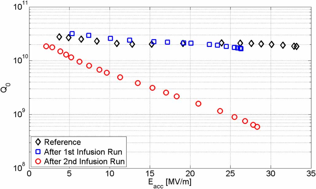 Nitrogen infusion R&D at DESY a case study on cavity cut-outs - IOPscience