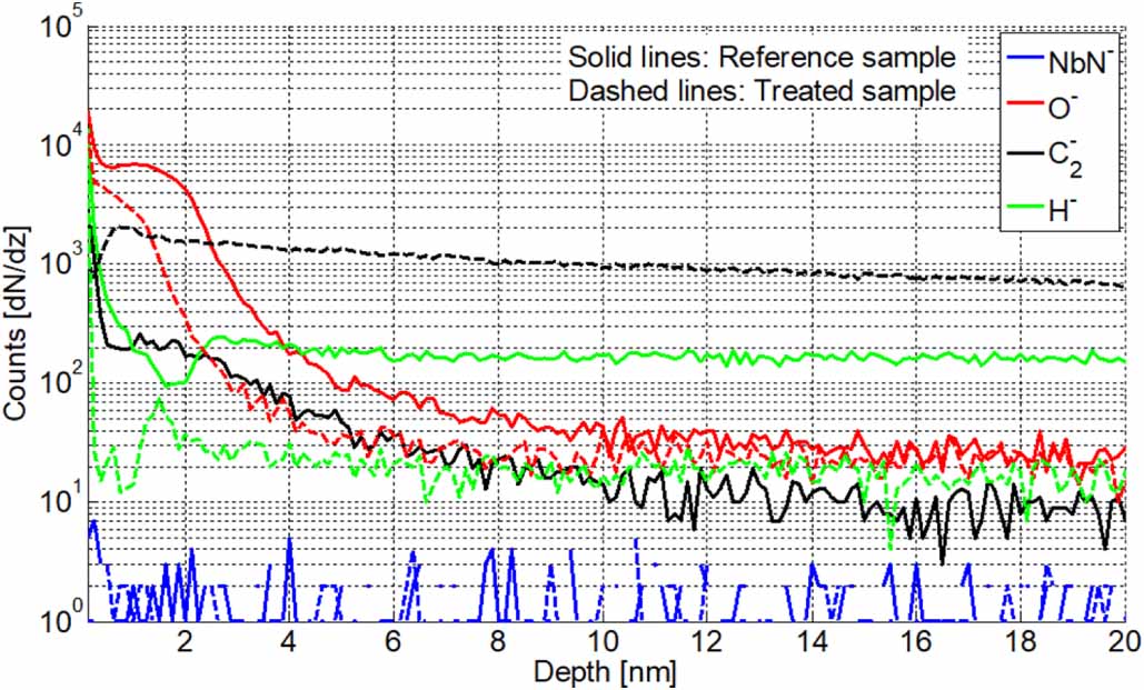 Nitrogen infusion R&D at DESY a case study on cavity cut-outs - IOPscience