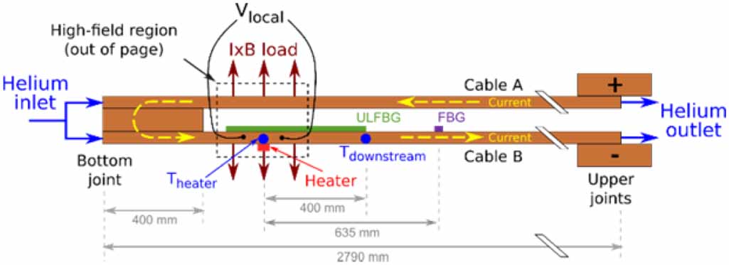 VIPER: an industrially scalable high-current high-temperature ...