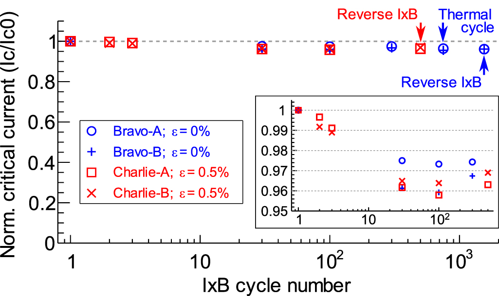 VIPER: an industrially scalable high-current high-temperature ...