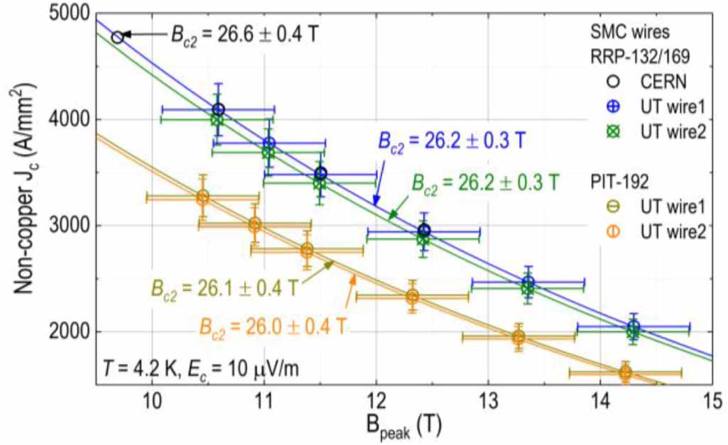 Transverse-pressure susceptibility of high-Jc RRP and PIT types of ...
