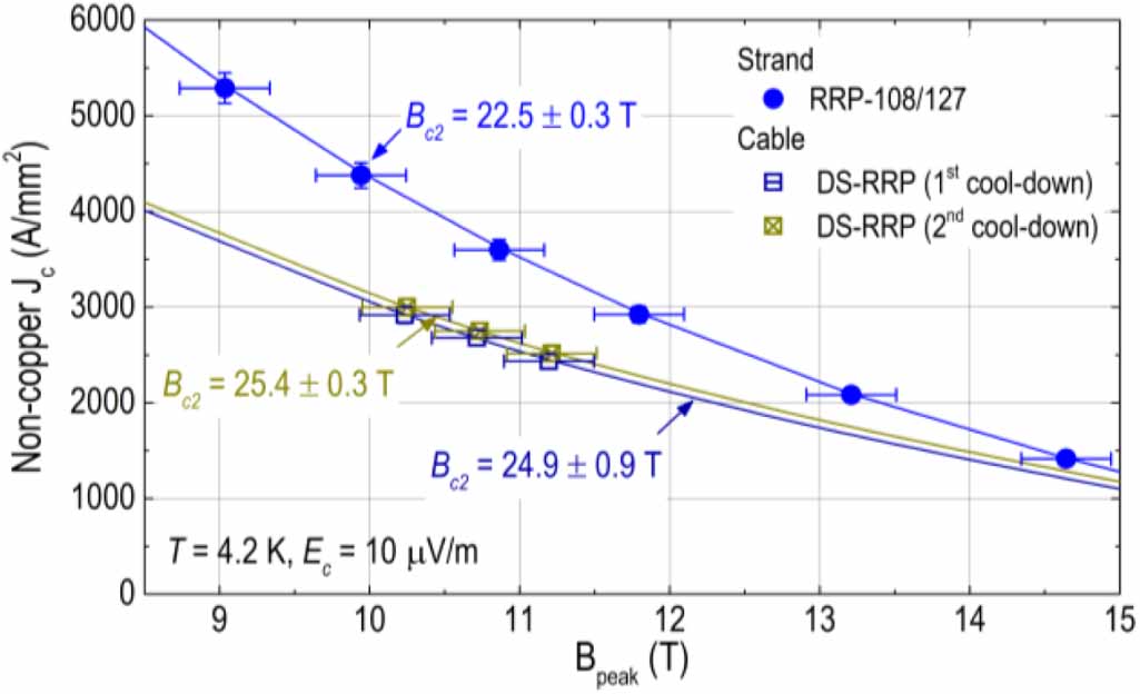Transverse-pressure susceptibility of high-Jc RRP and PIT types of ...