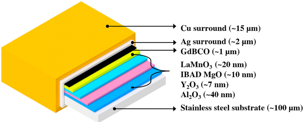 Investigation of the electromechanical behaviors in Cu-stabilized GdBCO ...