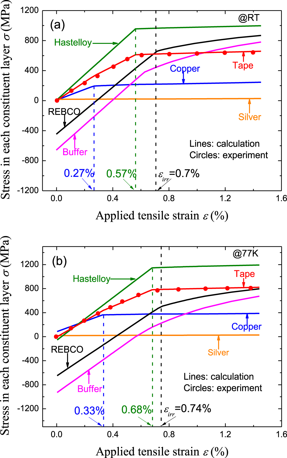 Stress, strain and electromechanical analyses of (RE)Ba2Cu3Ox ...