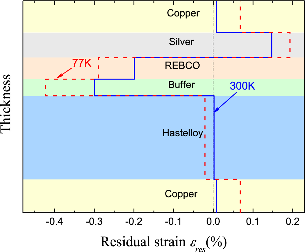 Stress, strain and electromechanical analyses of (RE)Ba2Cu3Ox ...