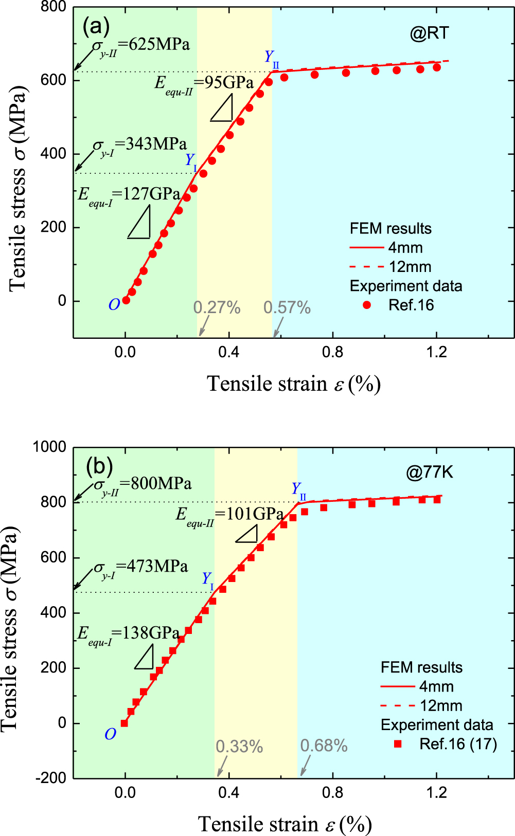Stress, strain and electromechanical analyses of (RE)Ba2Cu3Ox ...