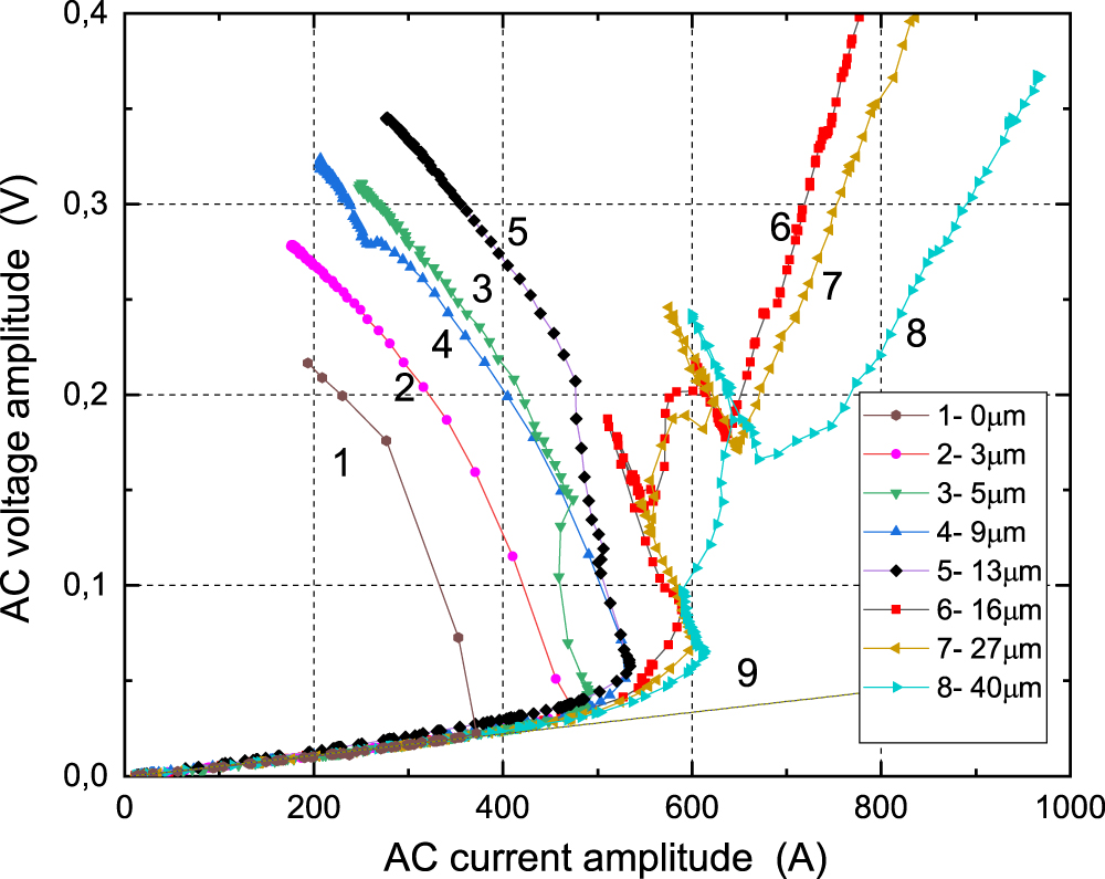 Superconducting state stability in second generation high-temperature ...