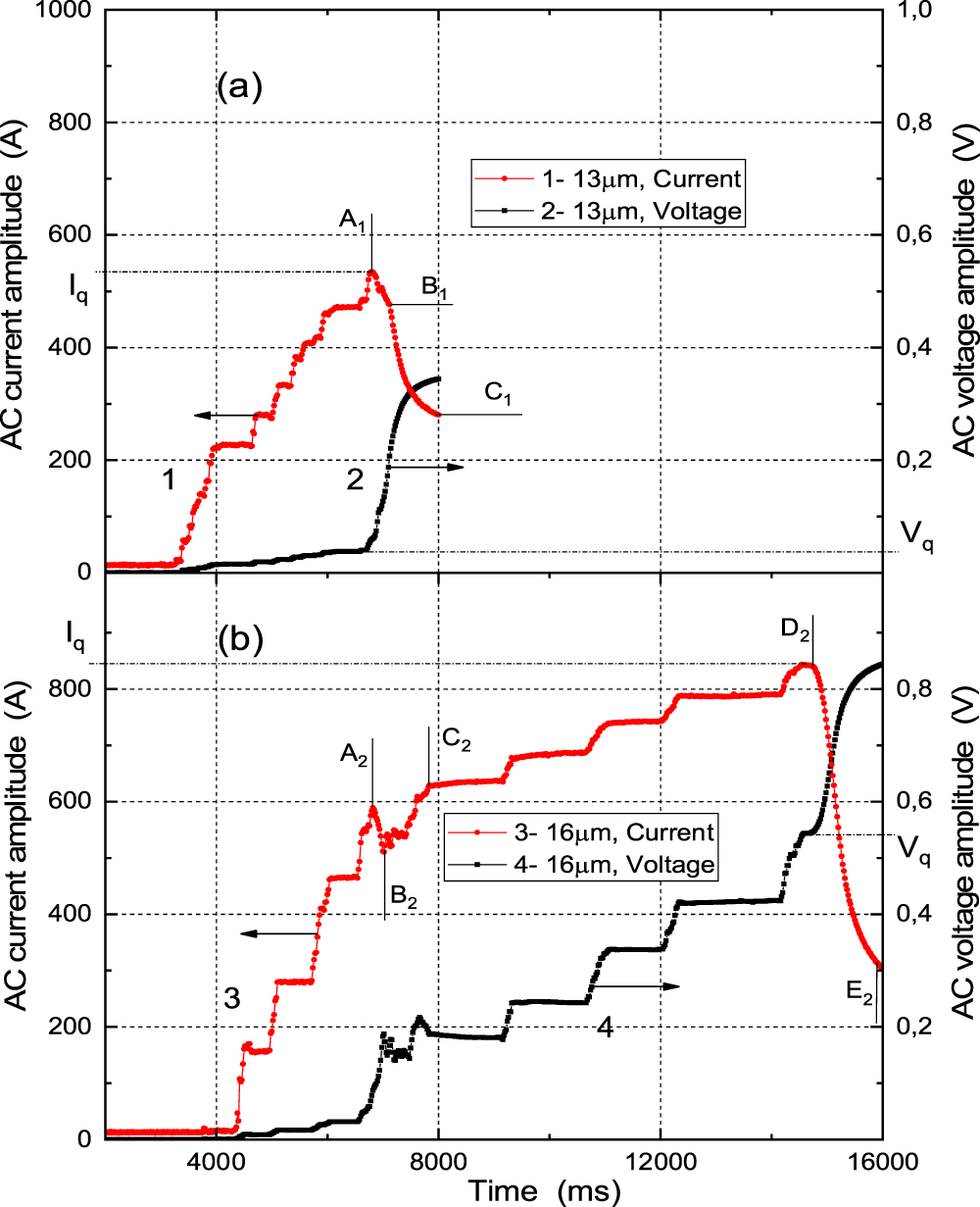 Superconducting state stability in second generation high-temperature ...