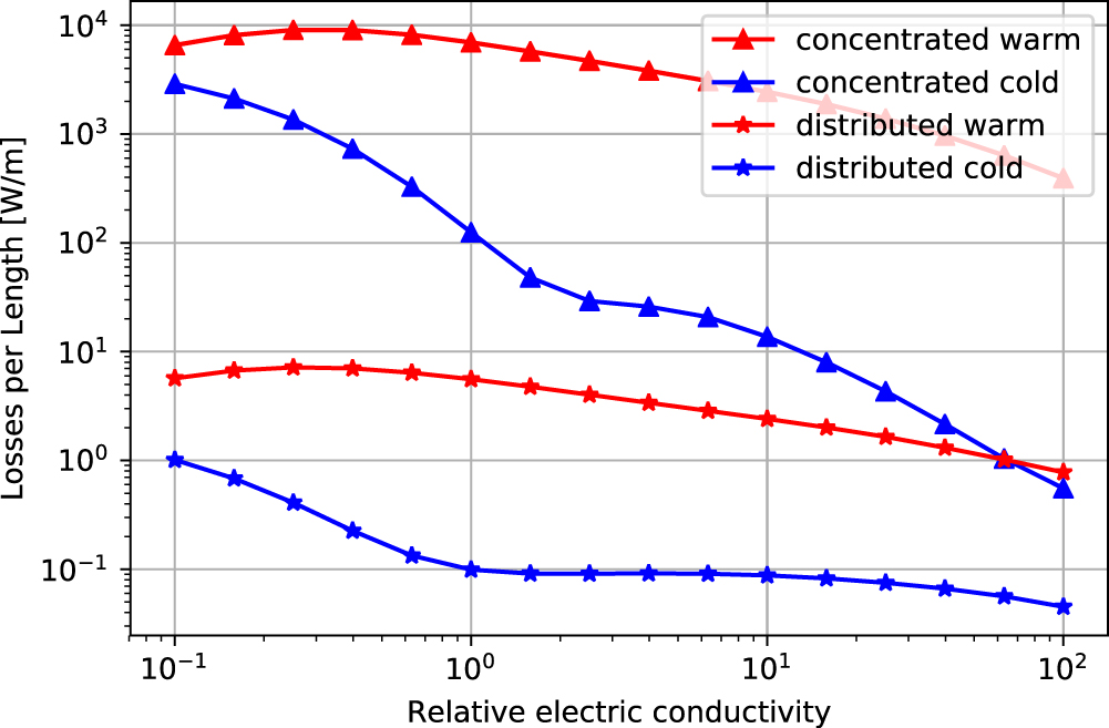 Concept design of a high power superconducting generator for future ...