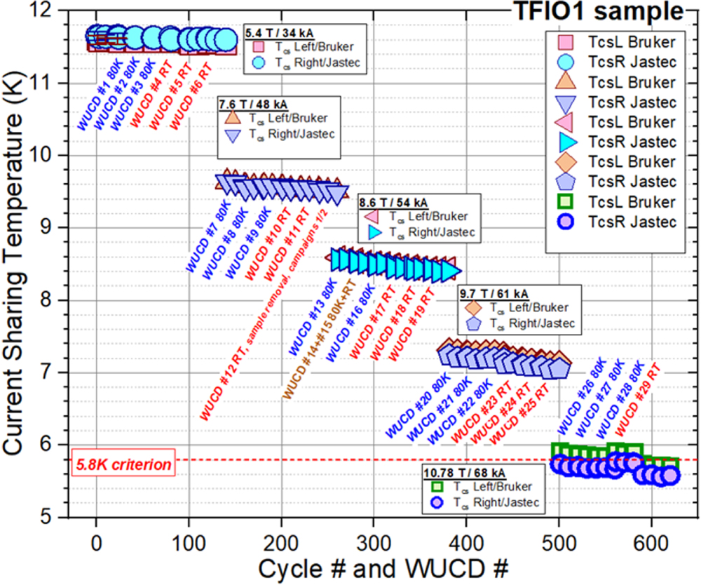 The use of Nb3Sn in fusion: lessons learned from the ITER production ...