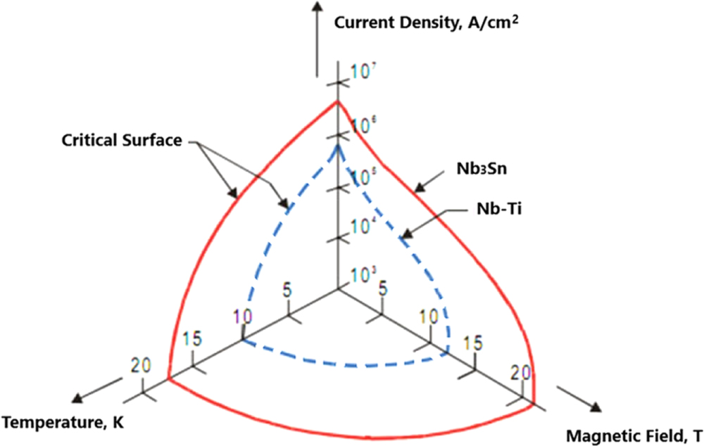The use of Nb3Sn in fusion: lessons learned from the ITER production ...