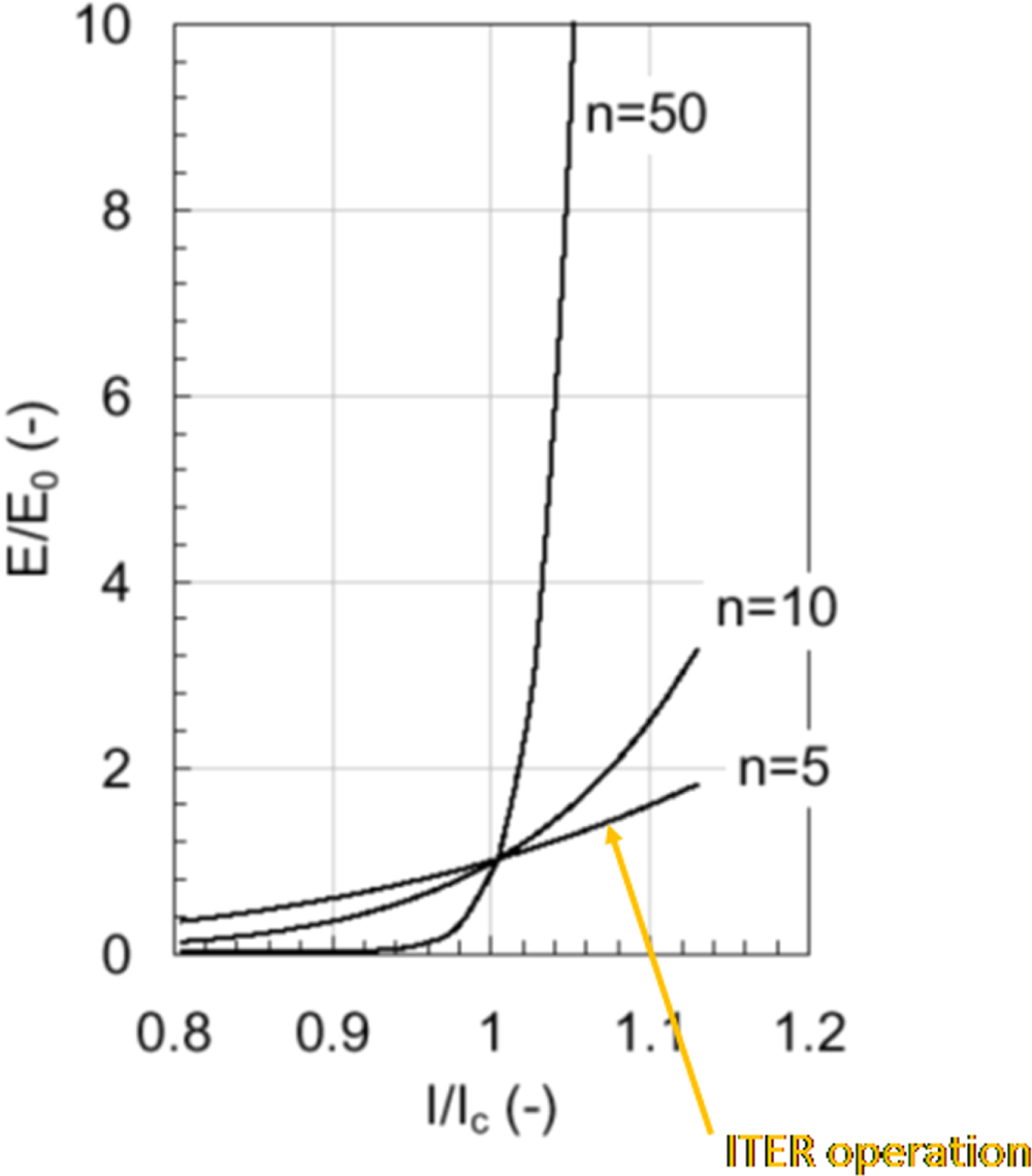 The use of Nb3Sn in fusion: lessons learned from the ITER production ...