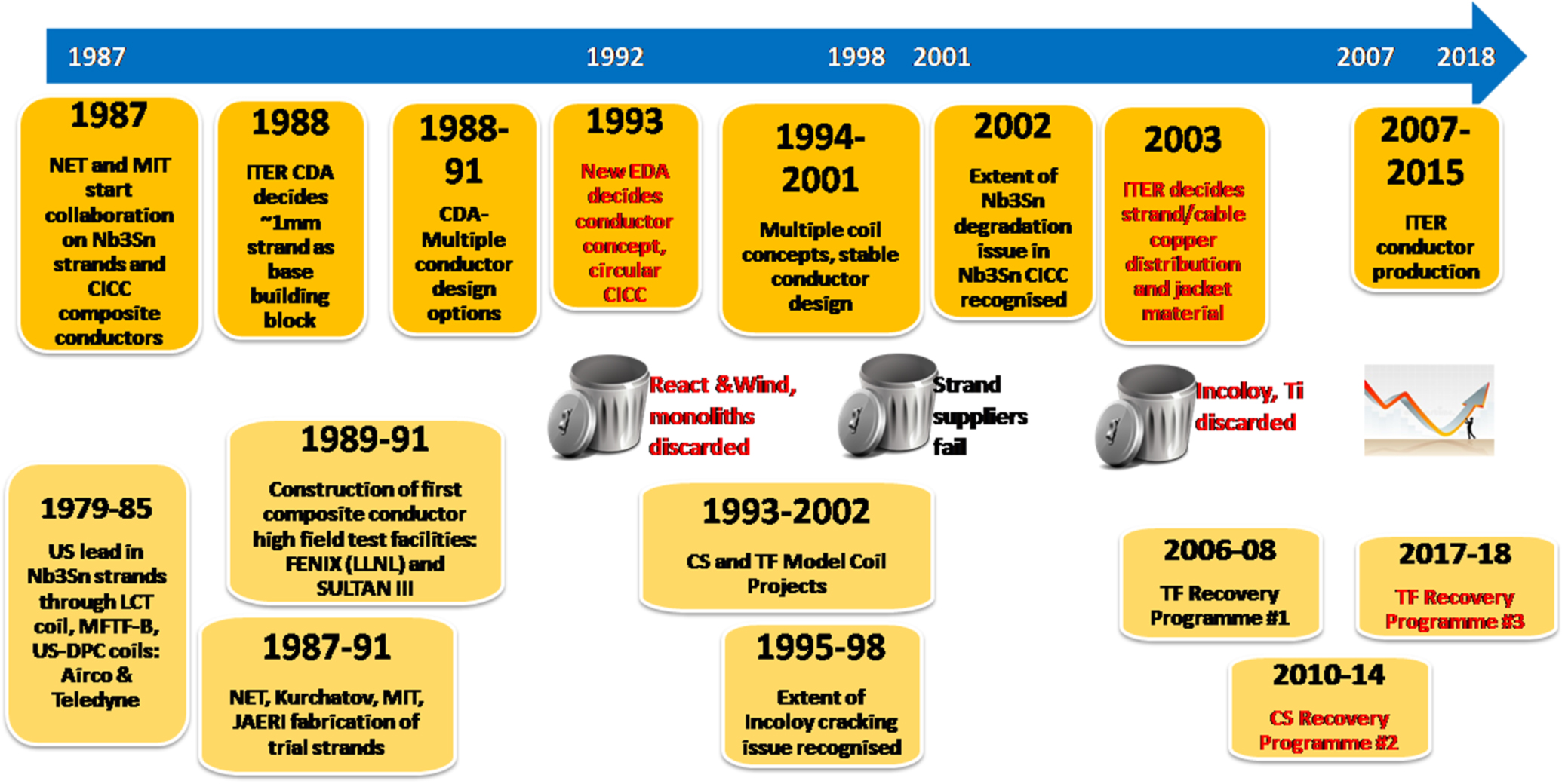 The use of Nb3Sn in fusion: lessons learned from the ITER production ...