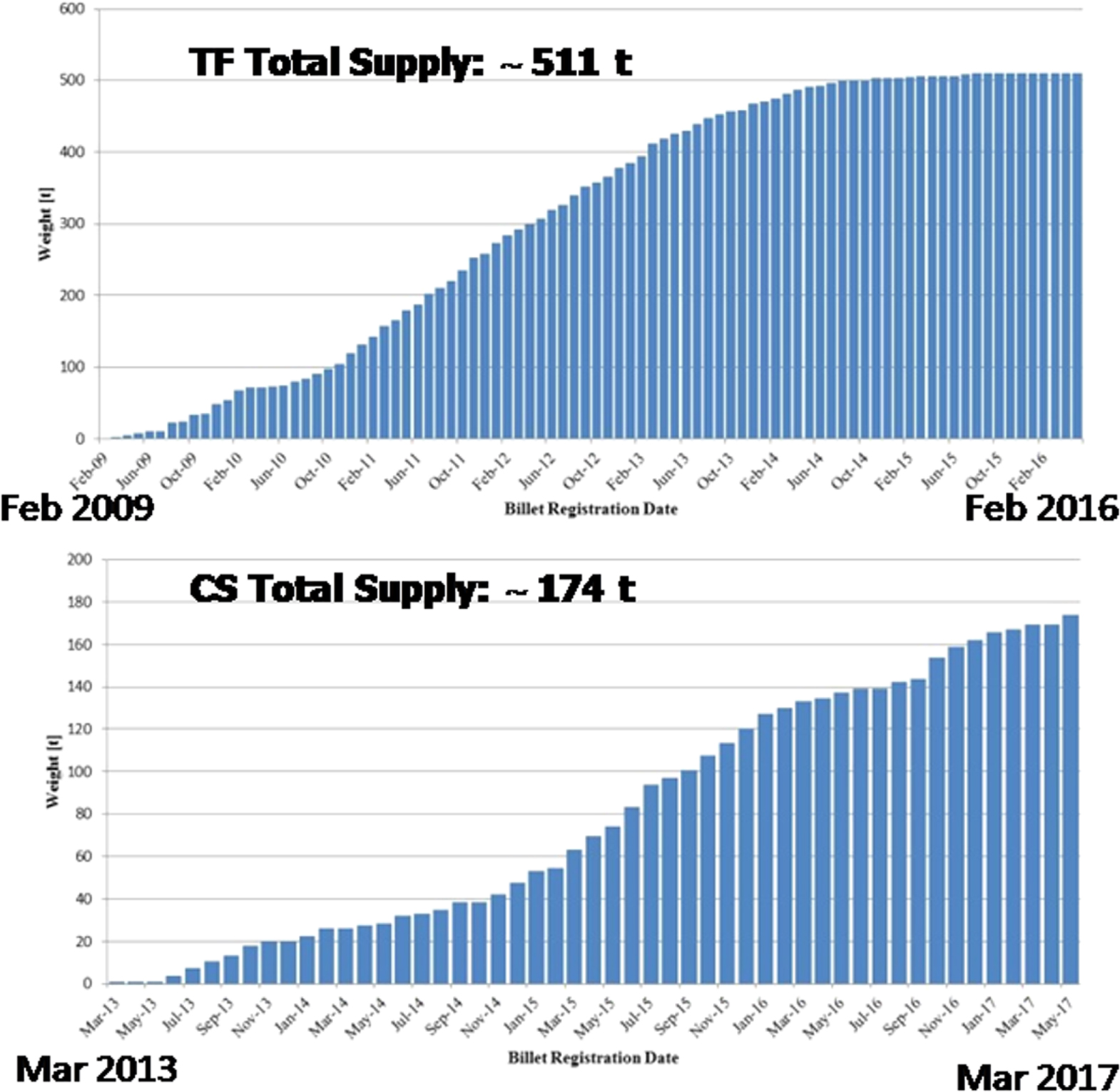 The use of Nb3Sn in fusion: lessons learned from the ITER production ...