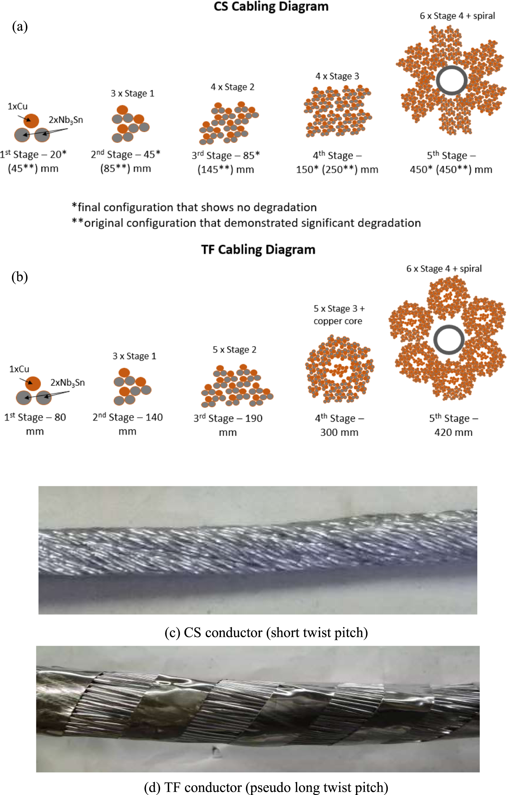 The use of Nb3Sn in fusion: lessons learned from the ITER production ...