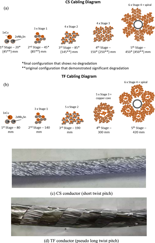 The use of Nb3Sn in fusion: lessons learned from the ITER production ...