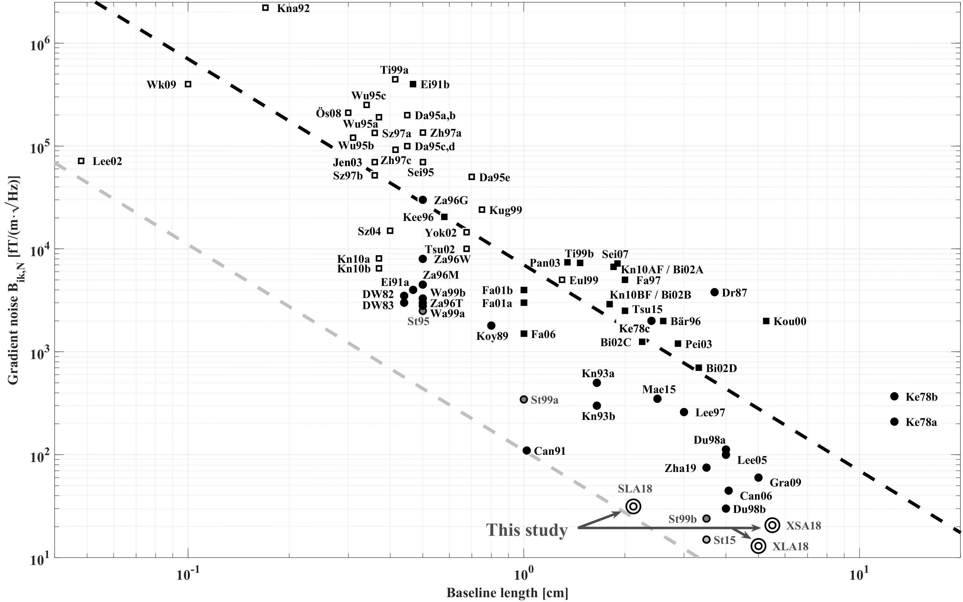Long baseline LTS SQUID gradiometers with sub-μm sized Josephson ...