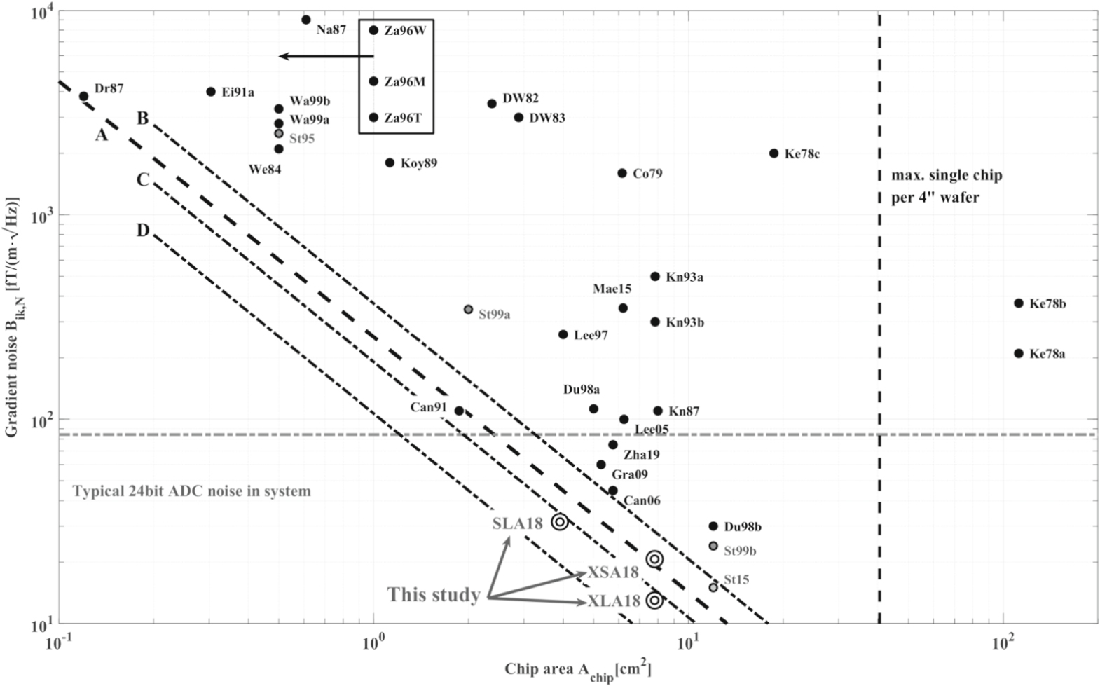 Long baseline LTS SQUID gradiometers with sub-μm sized Josephson ...