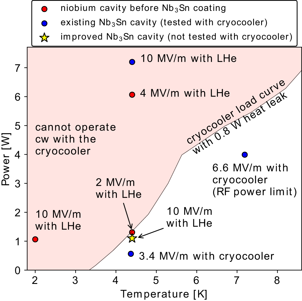 First demonstration of a cryocooler conduction cooled superconducting ...